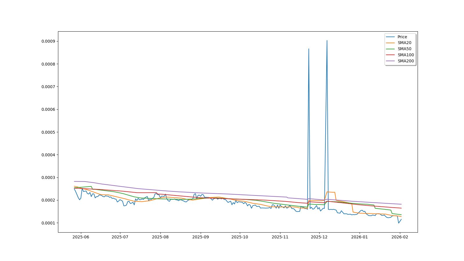 Zaif Token Simple Moving Averages