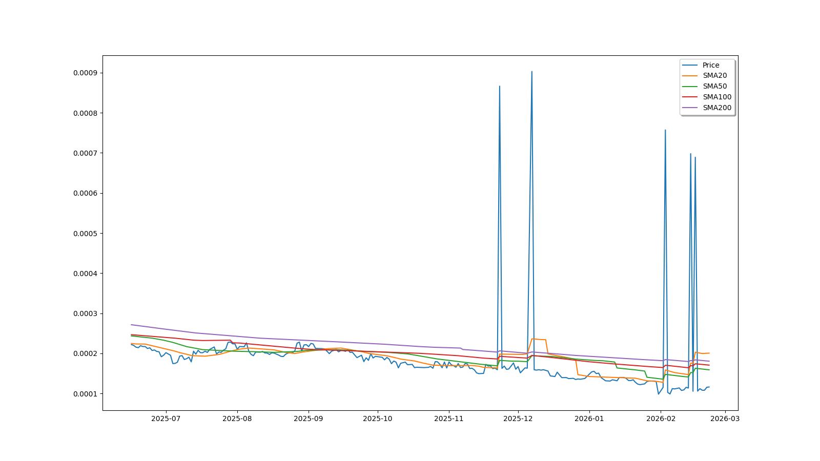 Zaif Token Simple Moving Averages