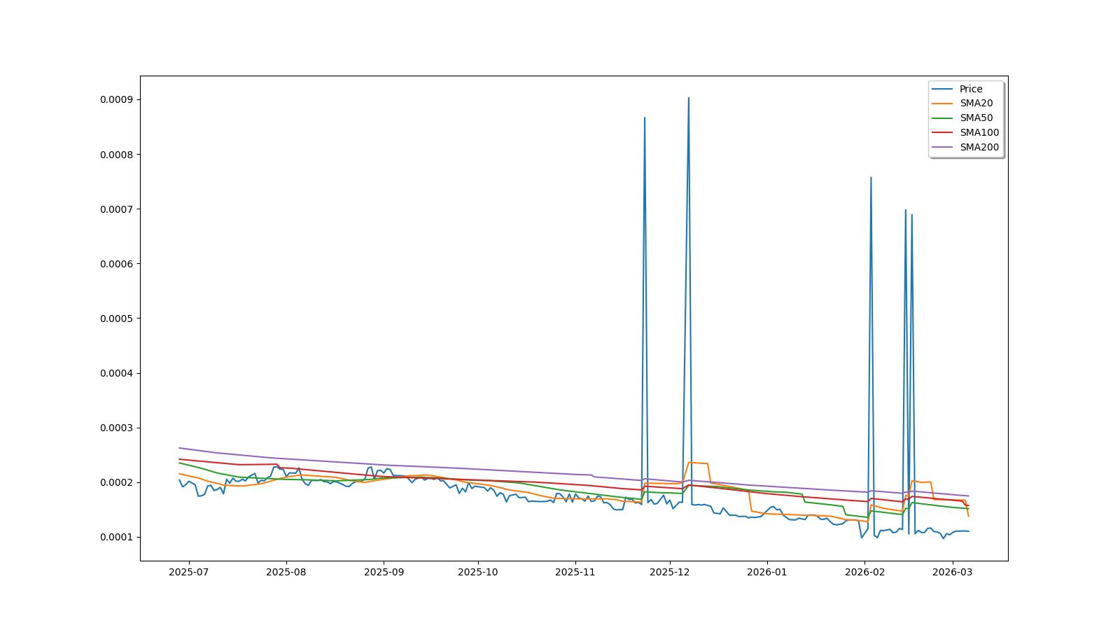 Zaif Token Simple Moving Averages