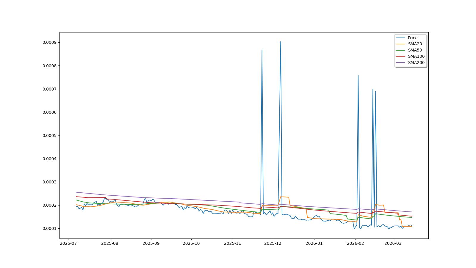 Zaif Token Simple Moving Averages
