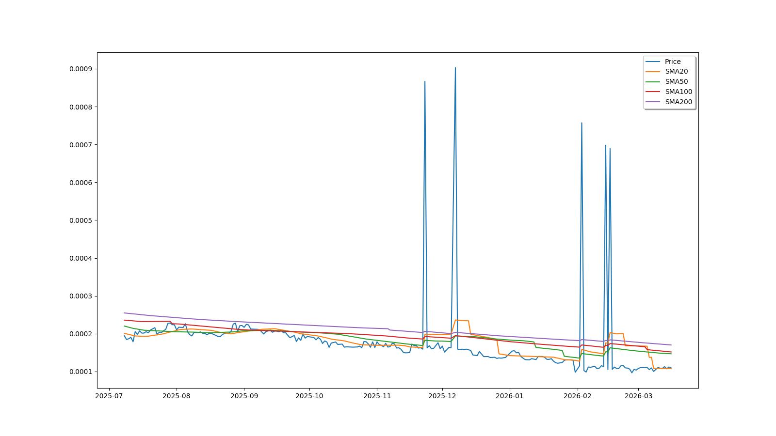 Zaif Token Simple Moving Averages