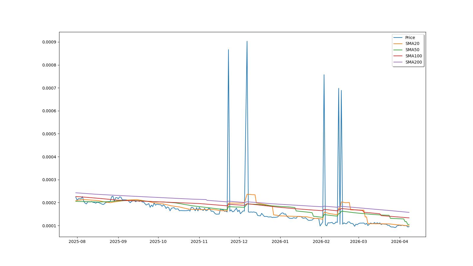 Zaif Token Simple Moving Averages