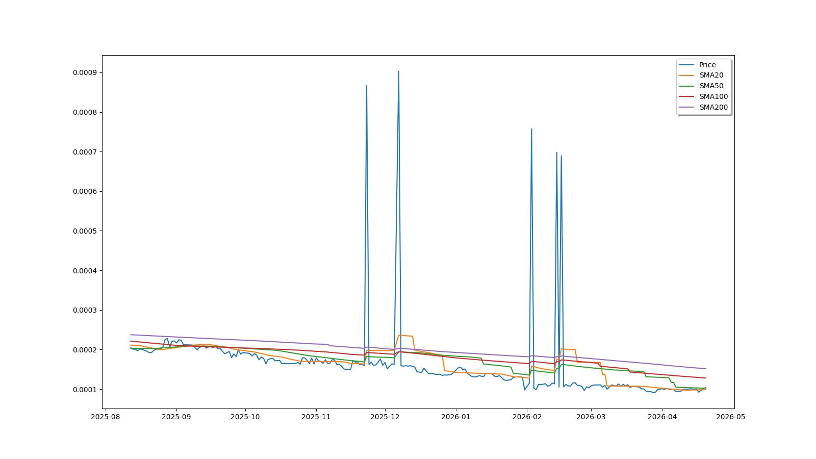 Zaif Token Simple Moving Averages