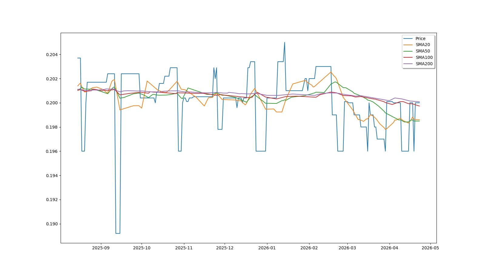 ZAIHO Simple Moving Averages