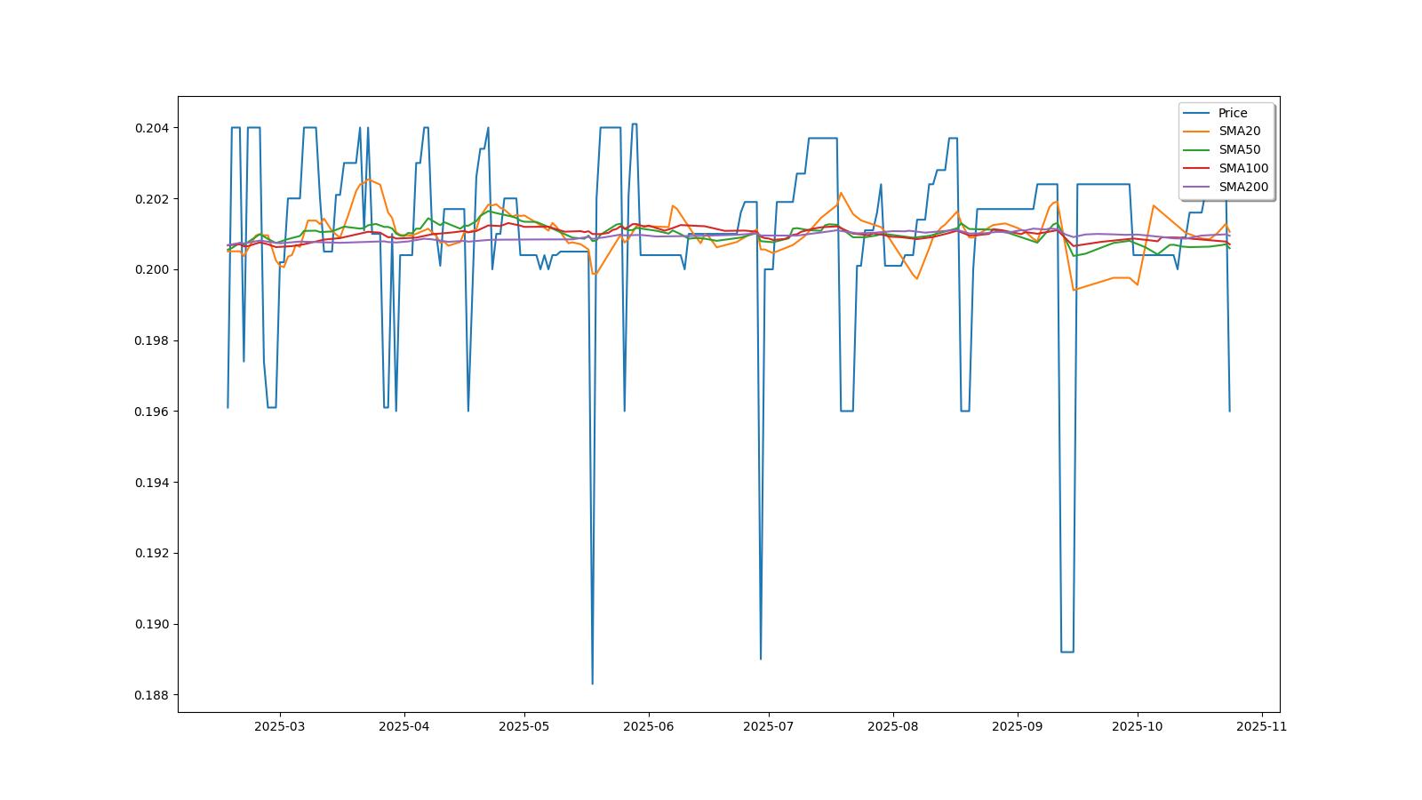 ZAIHO Simple Moving Averages