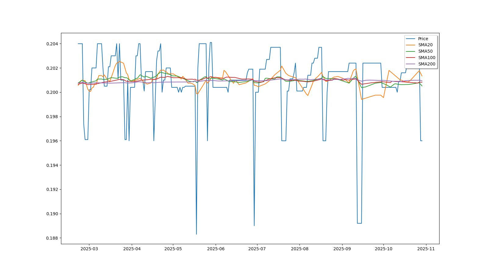 ZAIHO Simple Moving Averages