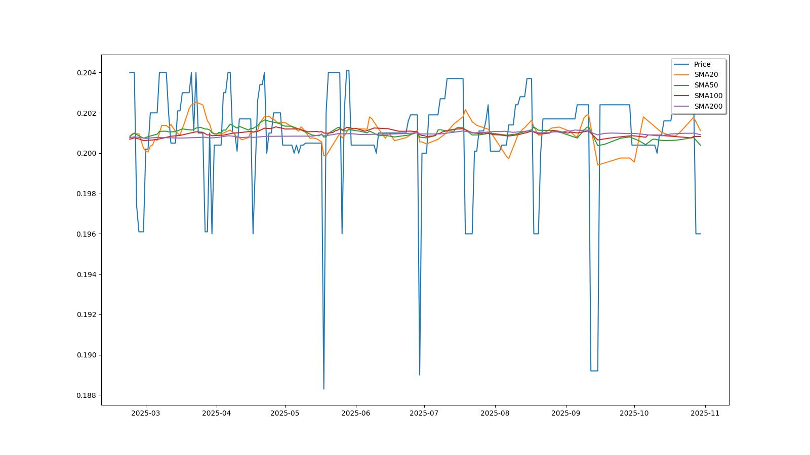 ZAIHO Simple Moving Averages