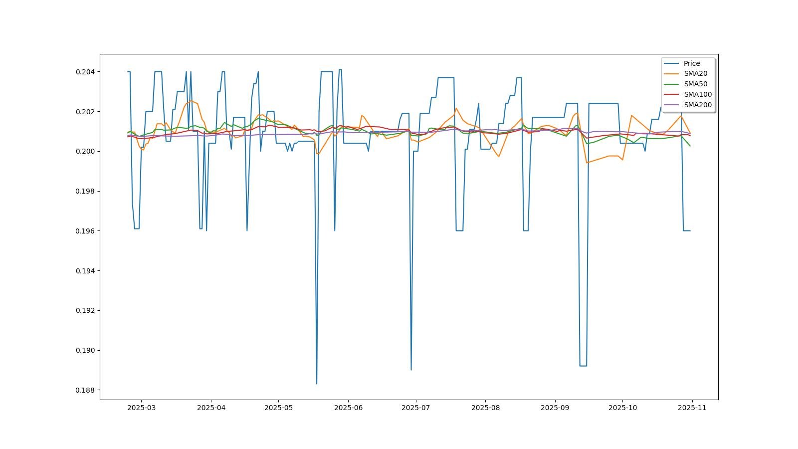 ZAIHO Simple Moving Averages