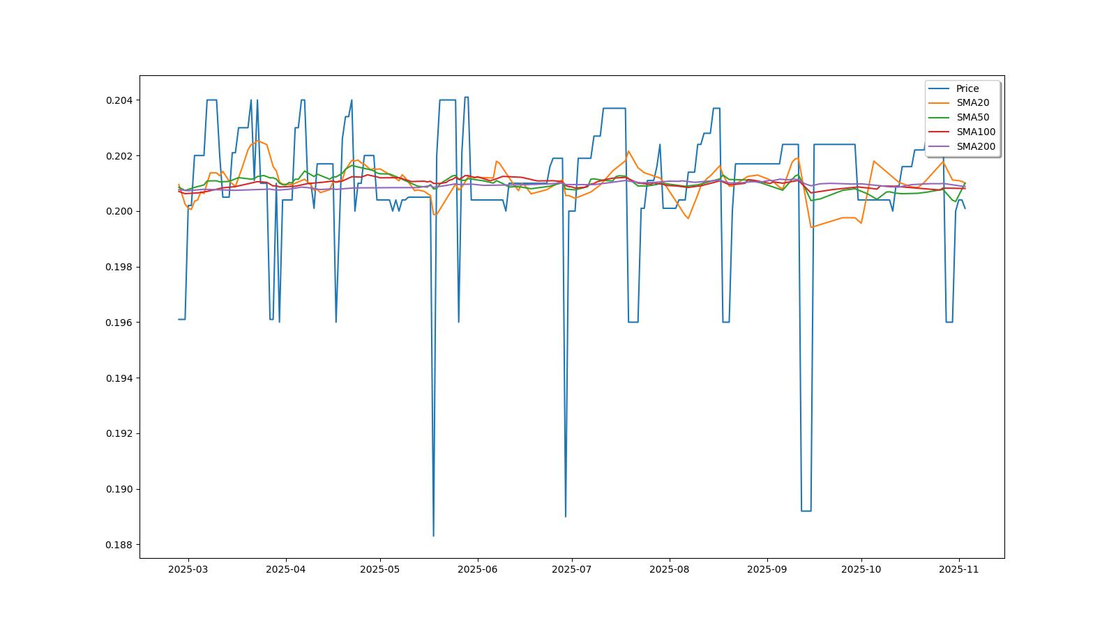 ZAIHO Simple Moving Averages