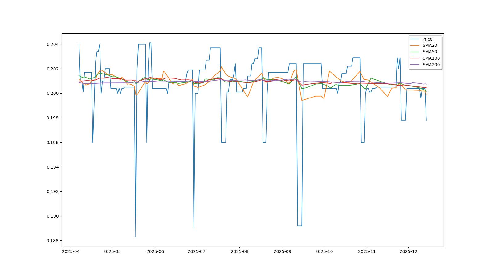 ZAIHO Simple Moving Averages