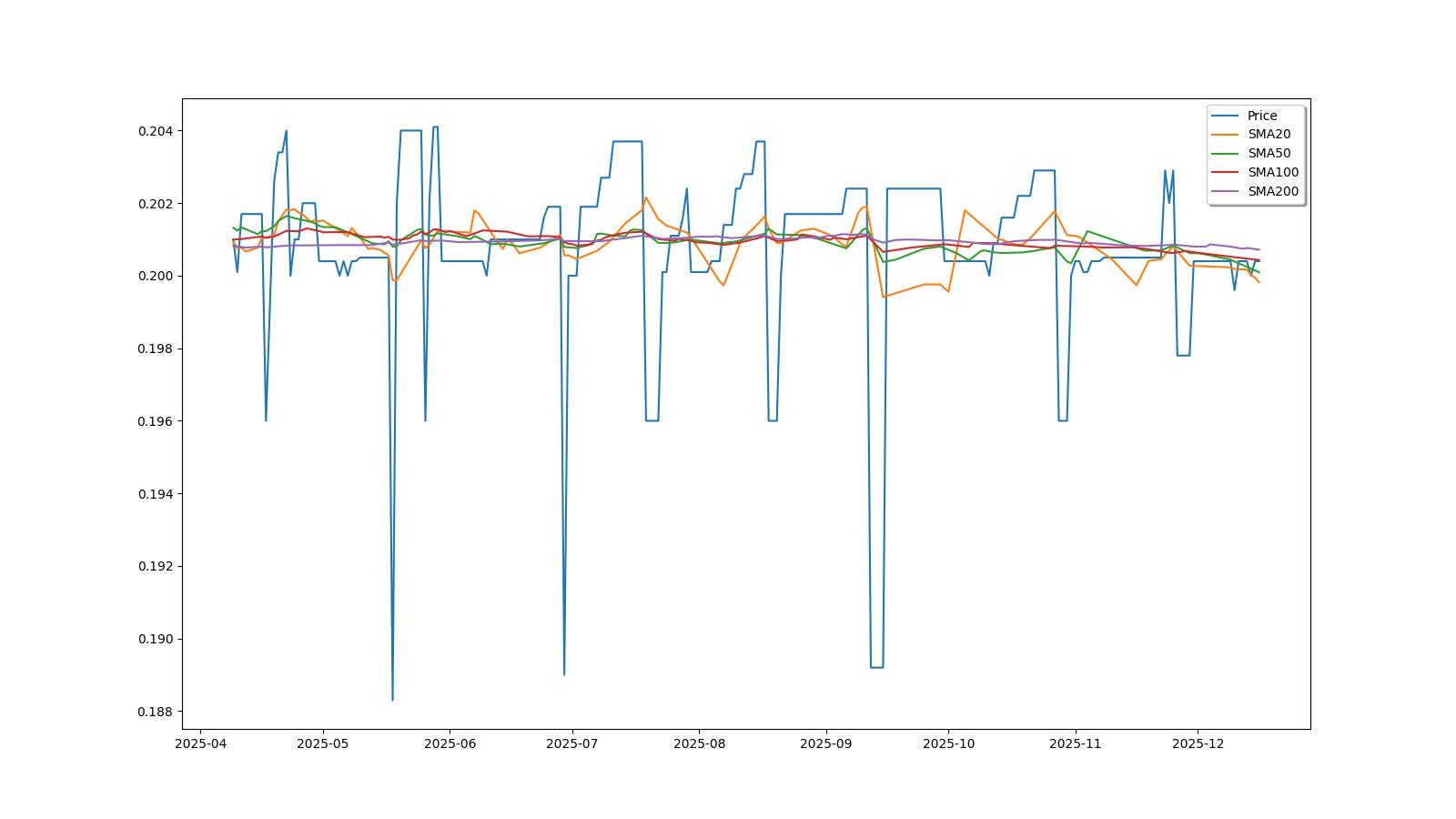 ZAIHO Simple Moving Averages