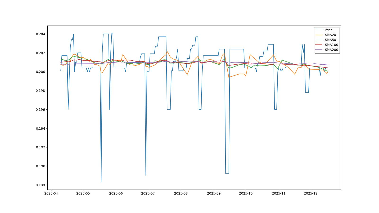 ZAIHO Simple Moving Averages