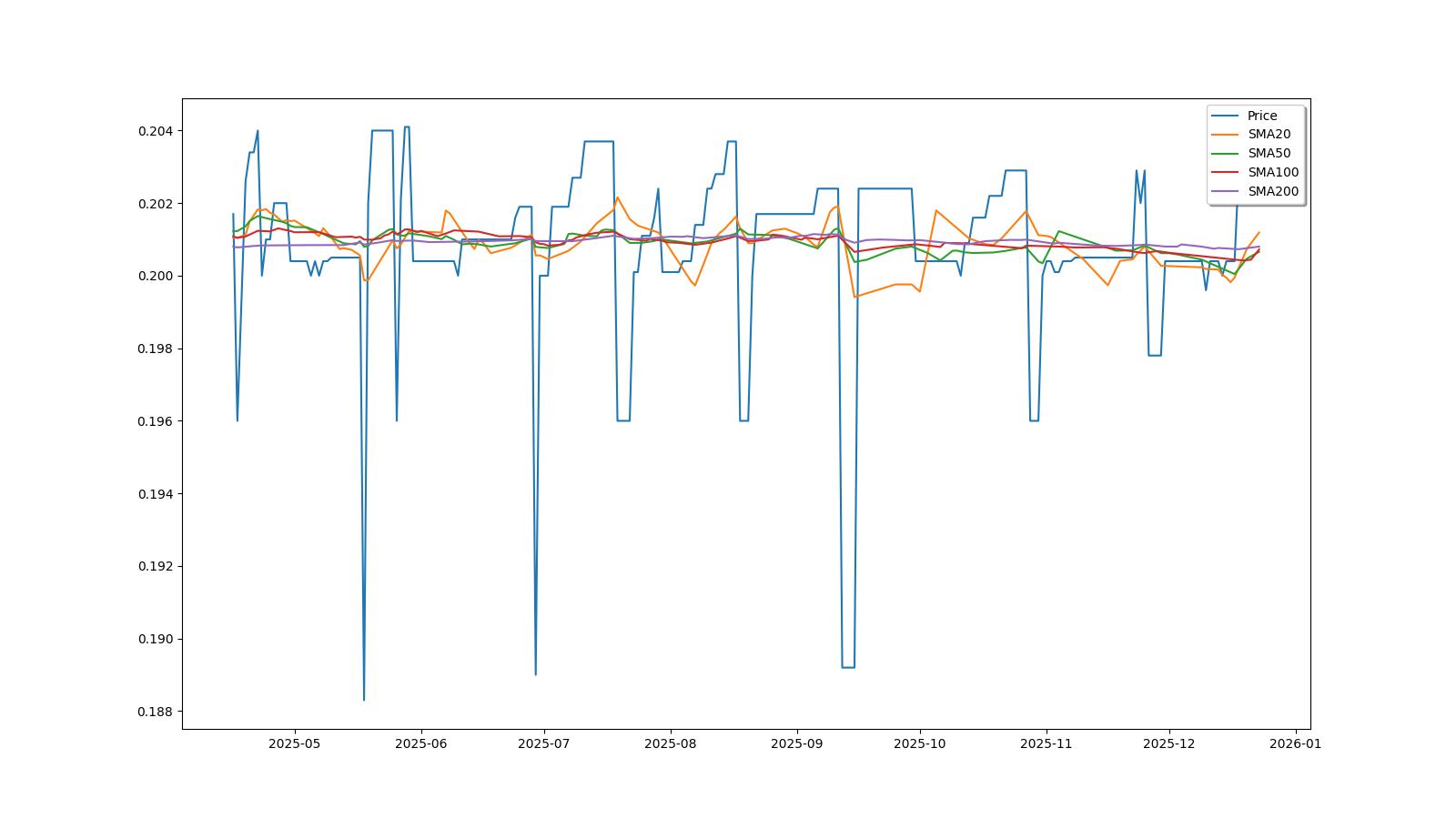 ZAIHO Simple Moving Averages