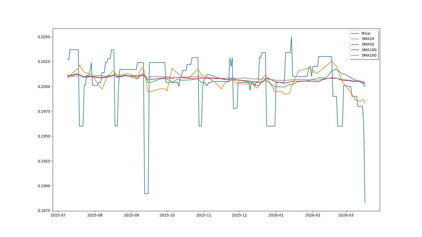 ZAIHO Simple Moving Averages