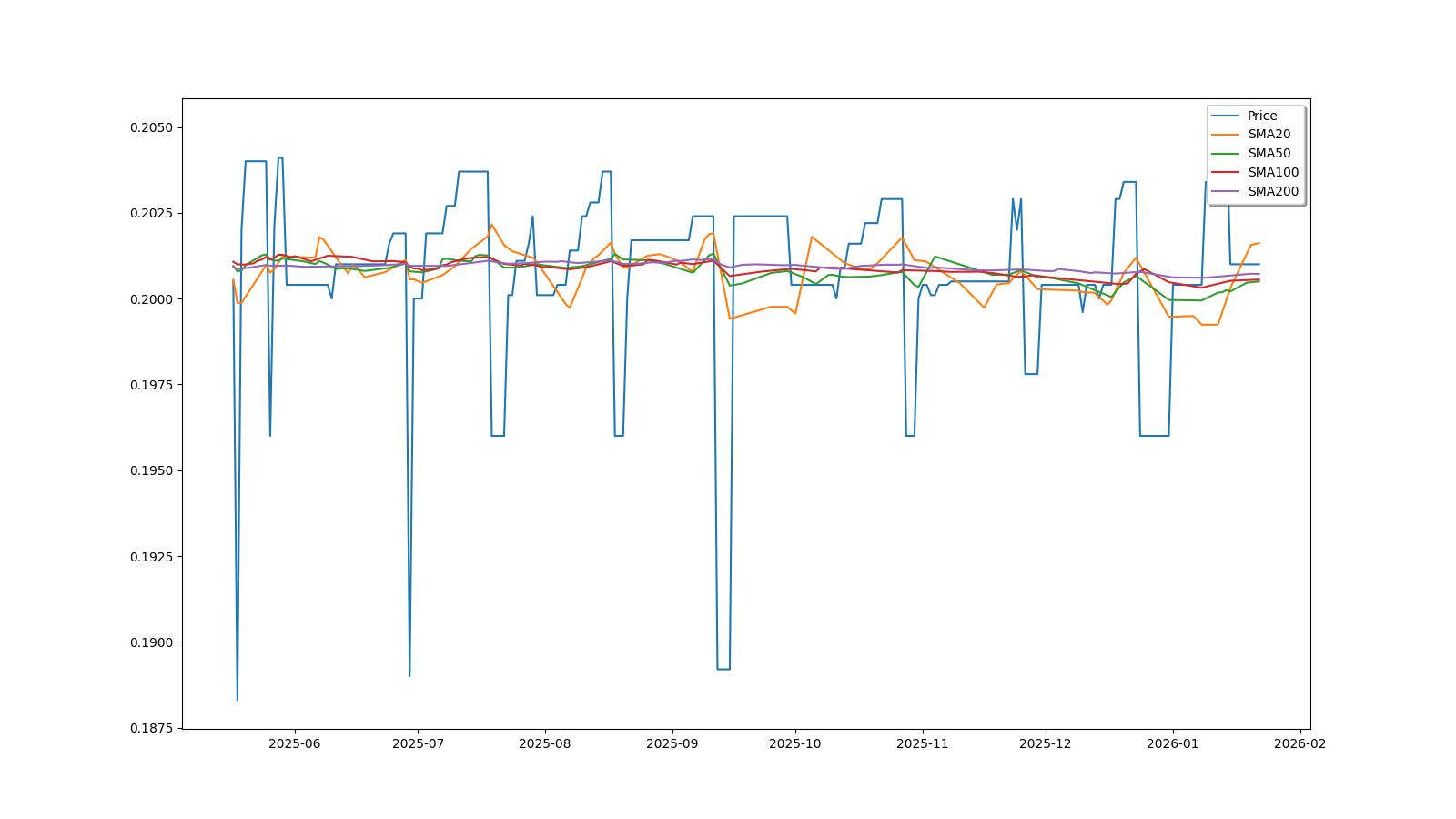 ZAIHO Simple Moving Averages
