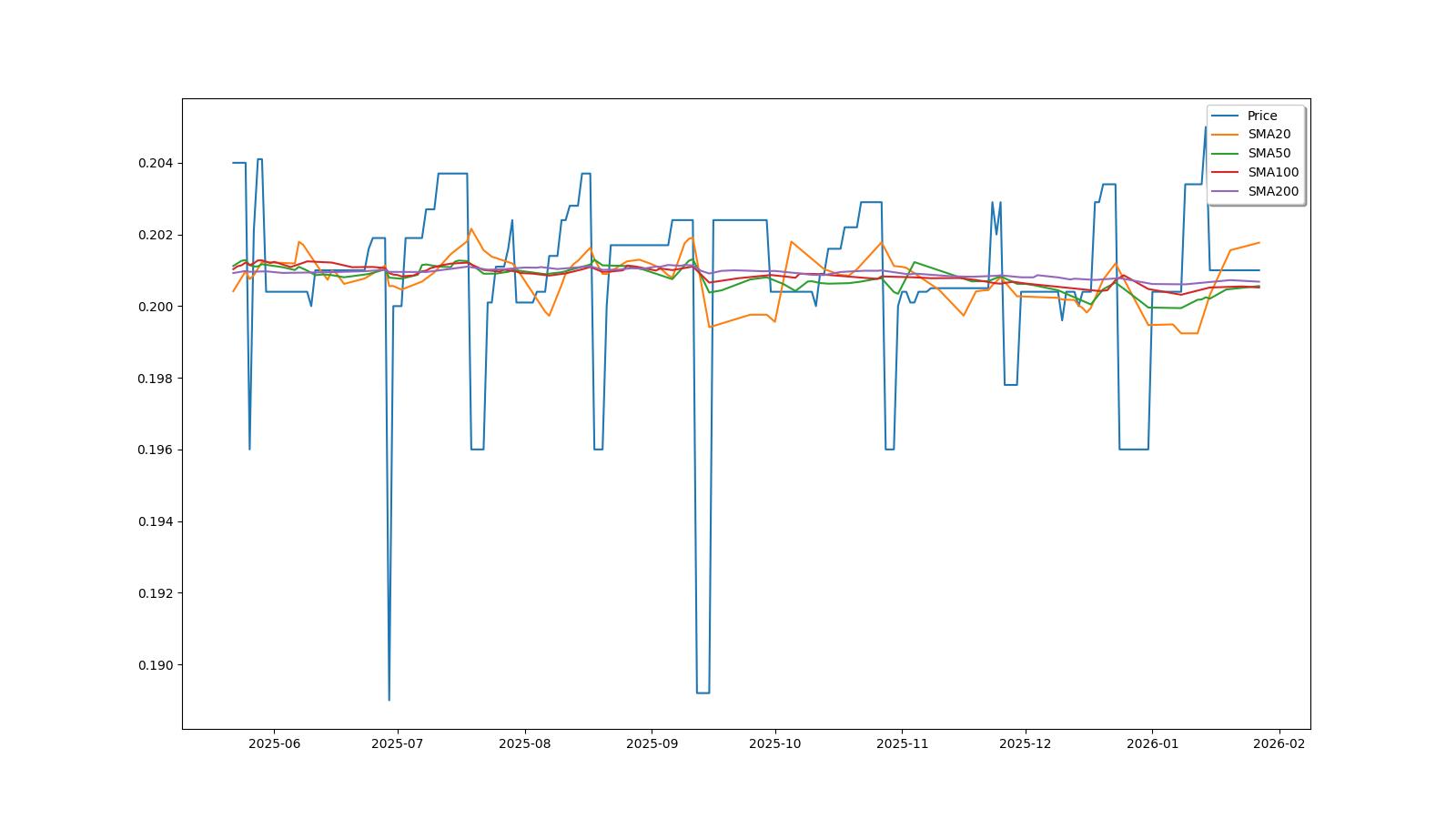 ZAIHO Simple Moving Averages