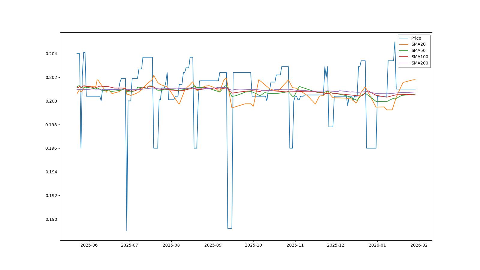 ZAIHO Simple Moving Averages