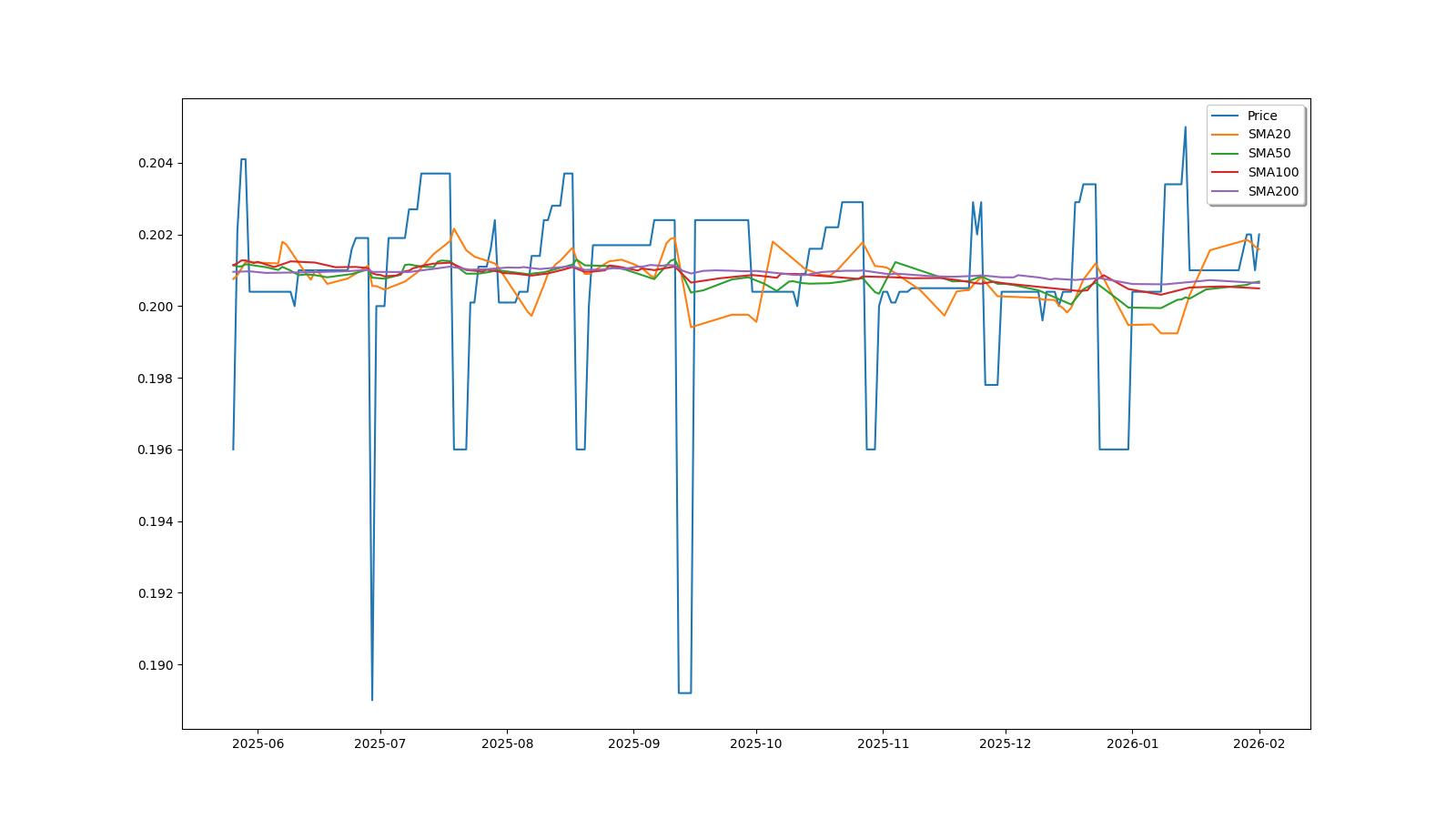 ZAIHO Simple Moving Averages
