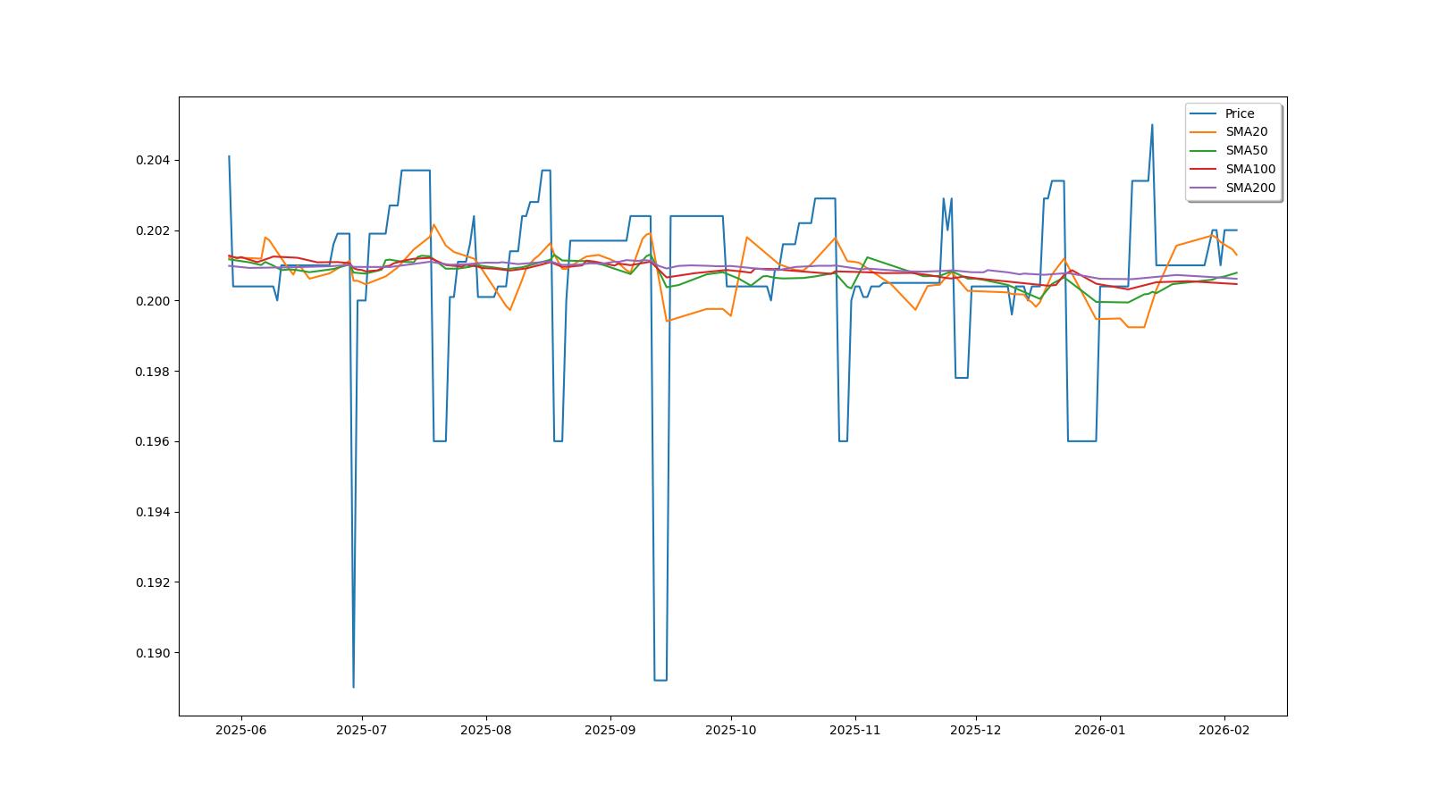 ZAIHO Simple Moving Averages