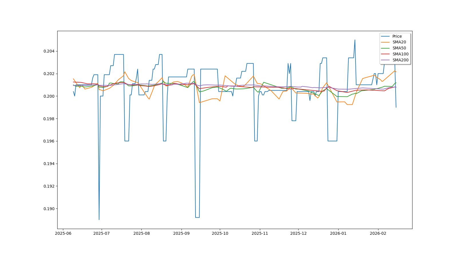 ZAIHO Simple Moving Averages