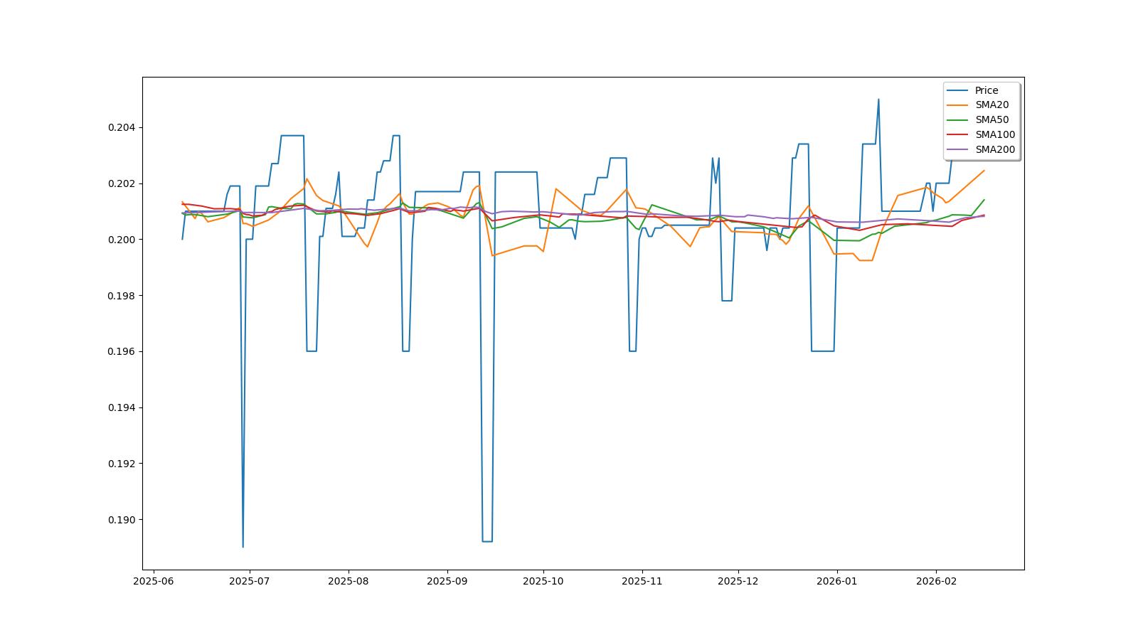 ZAIHO Simple Moving Averages