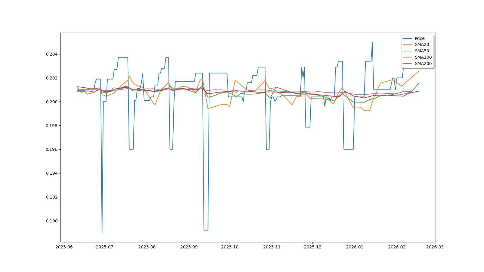 ZAIHO Simple Moving Averages