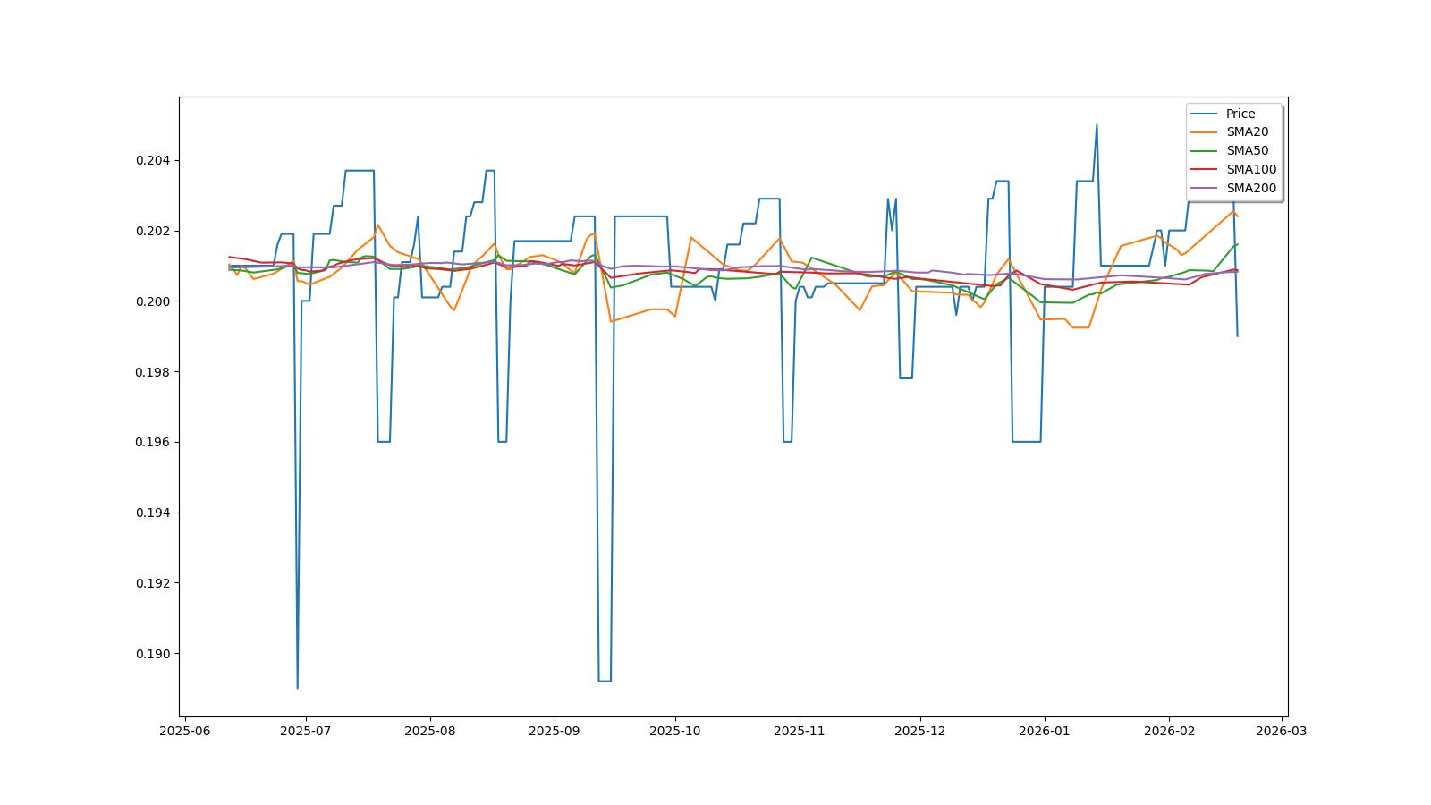 ZAIHO Simple Moving Averages