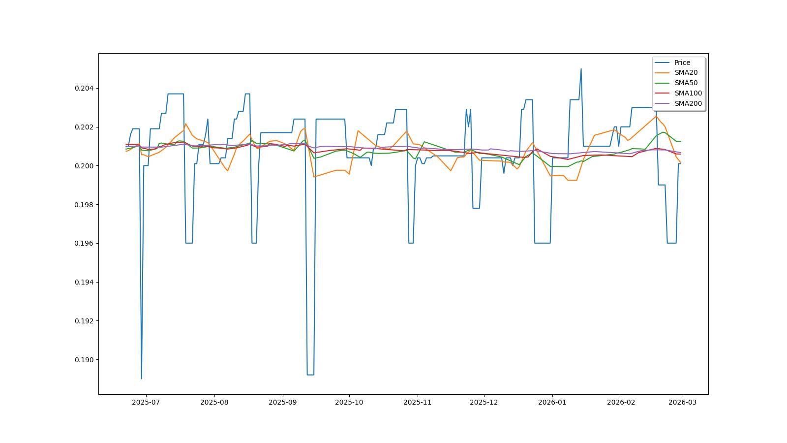 ZAIHO Simple Moving Averages