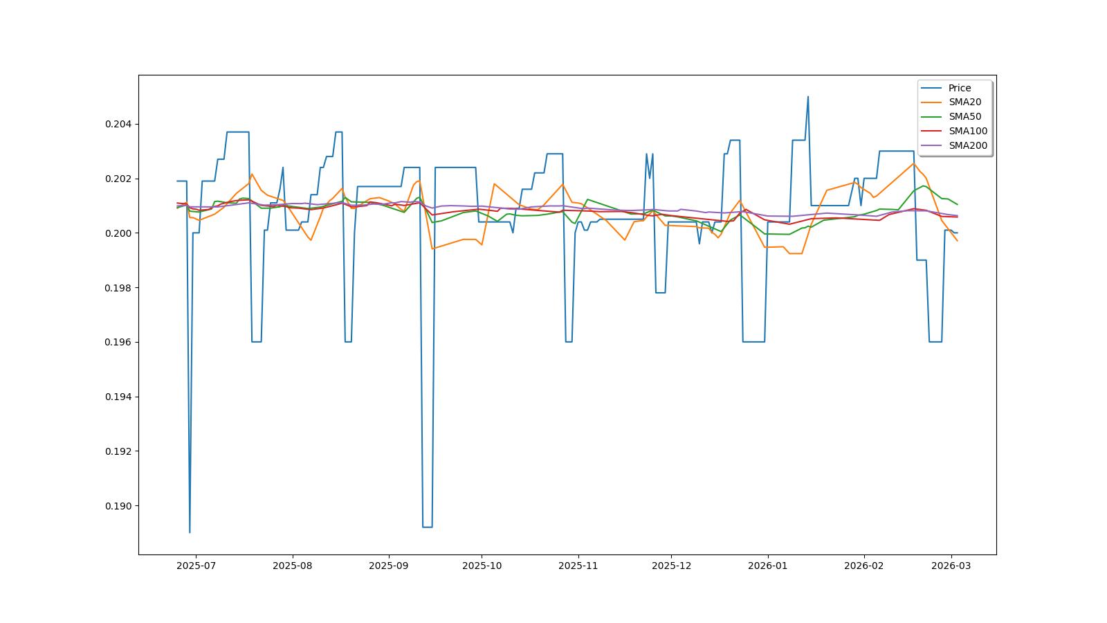 ZAIHO Simple Moving Averages