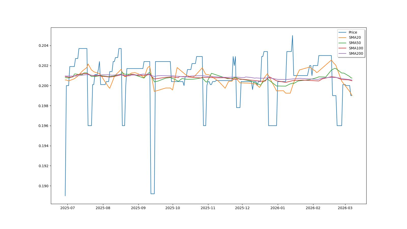ZAIHO Simple Moving Averages