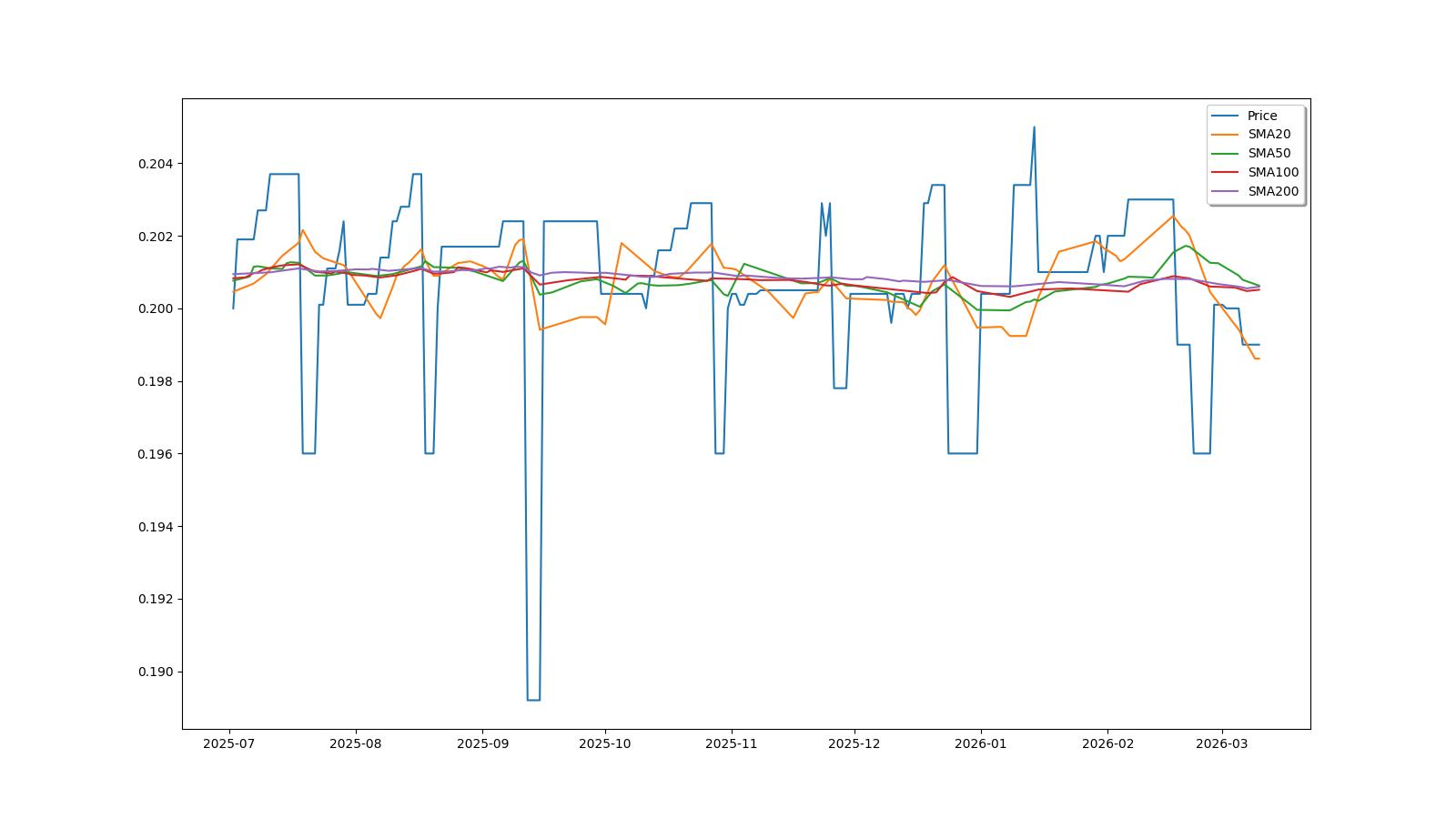 ZAIHO Simple Moving Averages