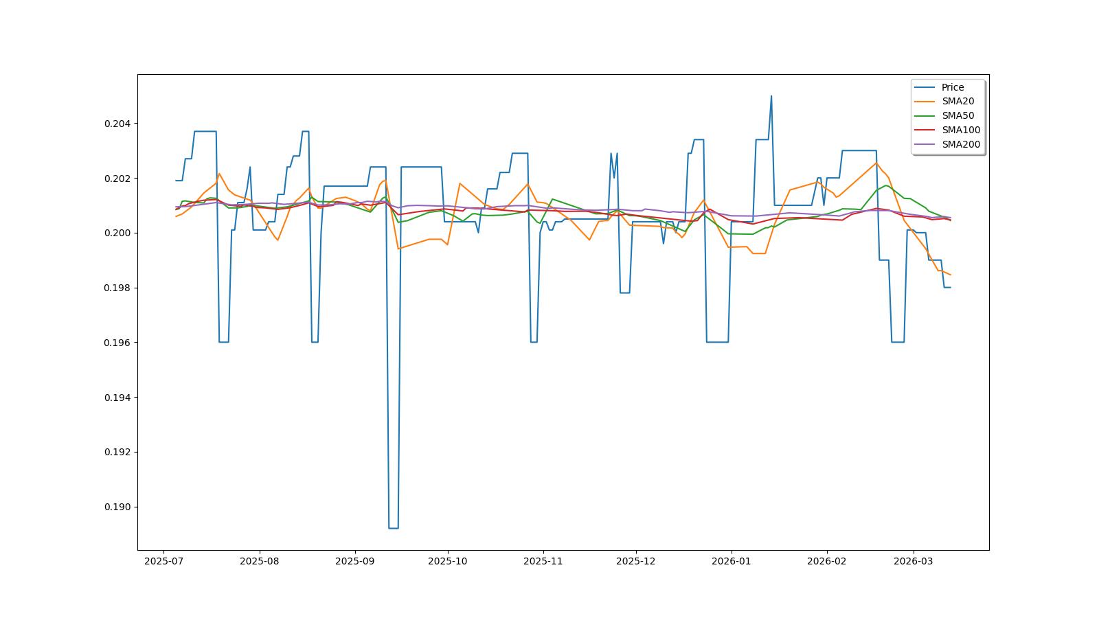 ZAIHO Simple Moving Averages