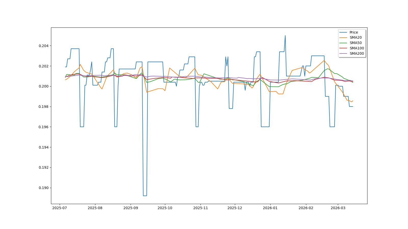 ZAIHO Simple Moving Averages