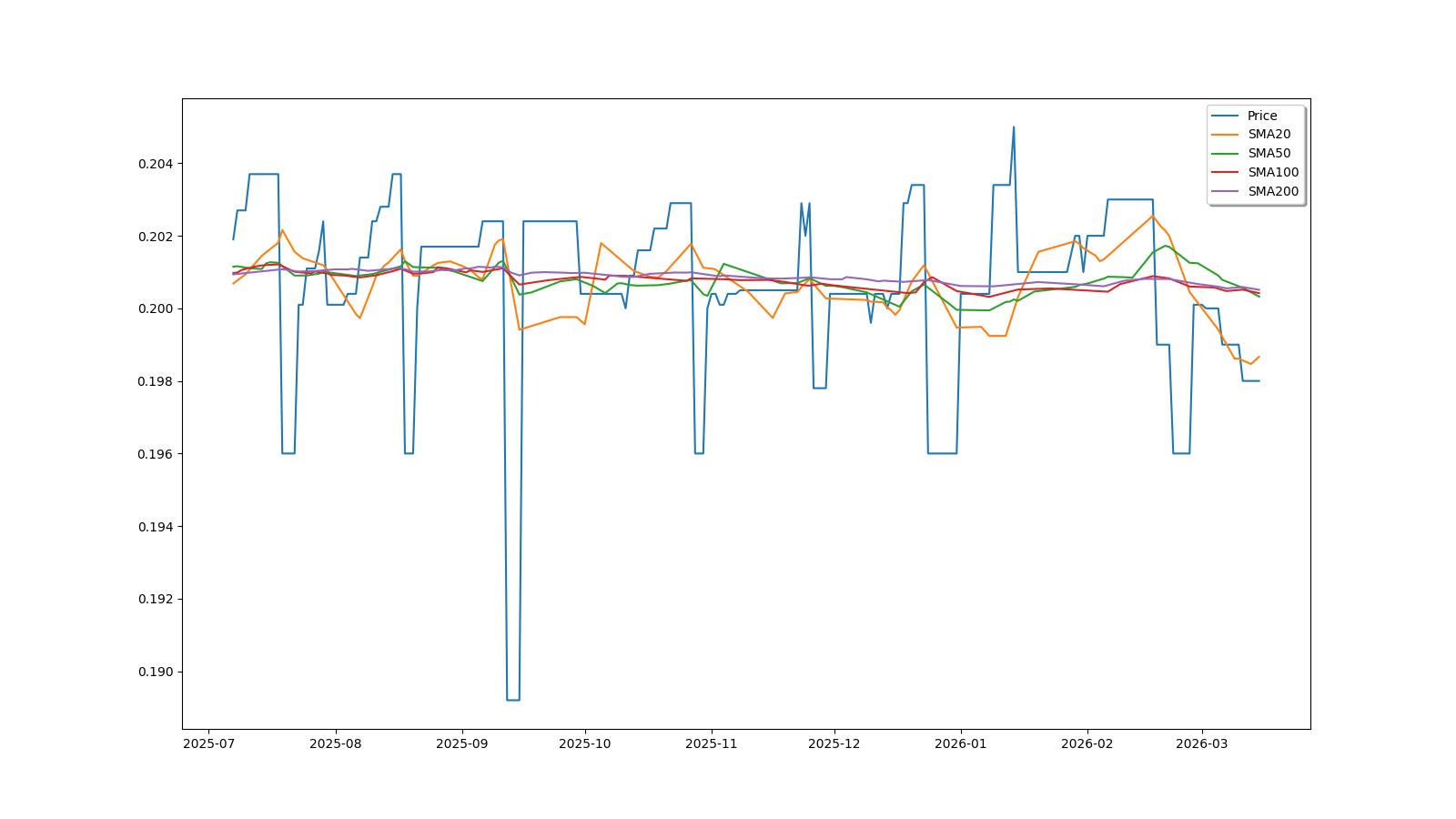 ZAIHO Simple Moving Averages