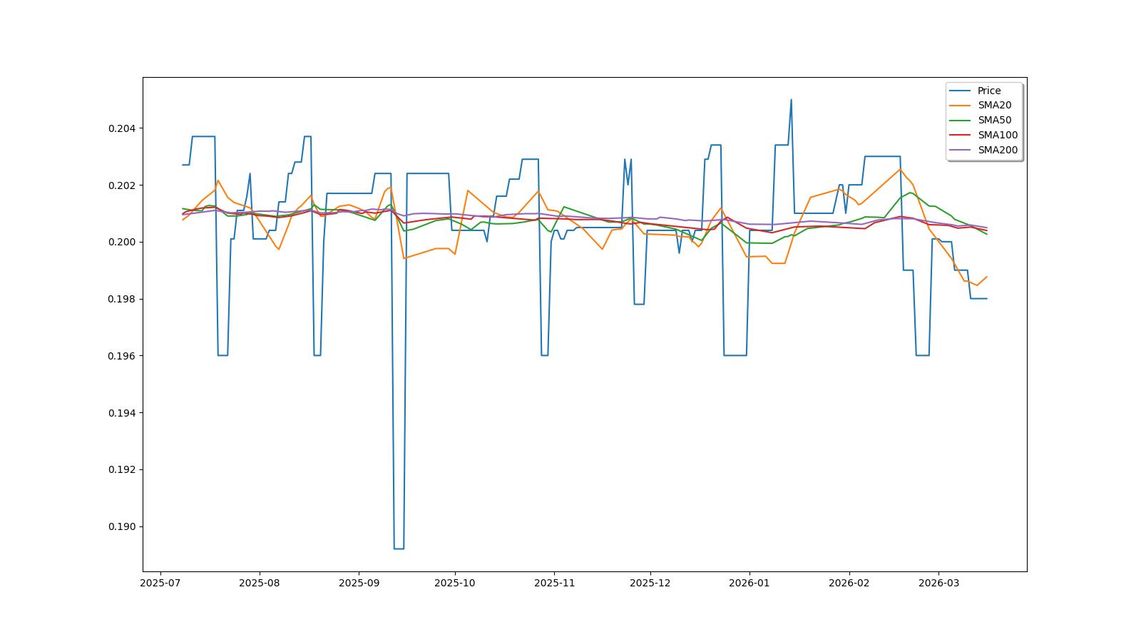ZAIHO Simple Moving Averages