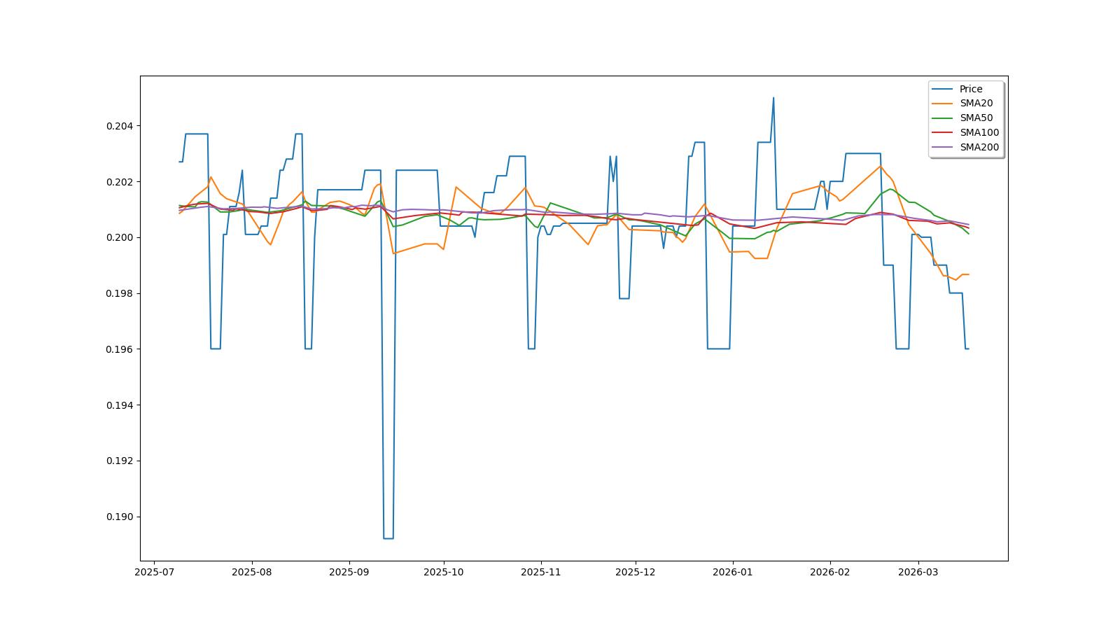 ZAIHO Simple Moving Averages