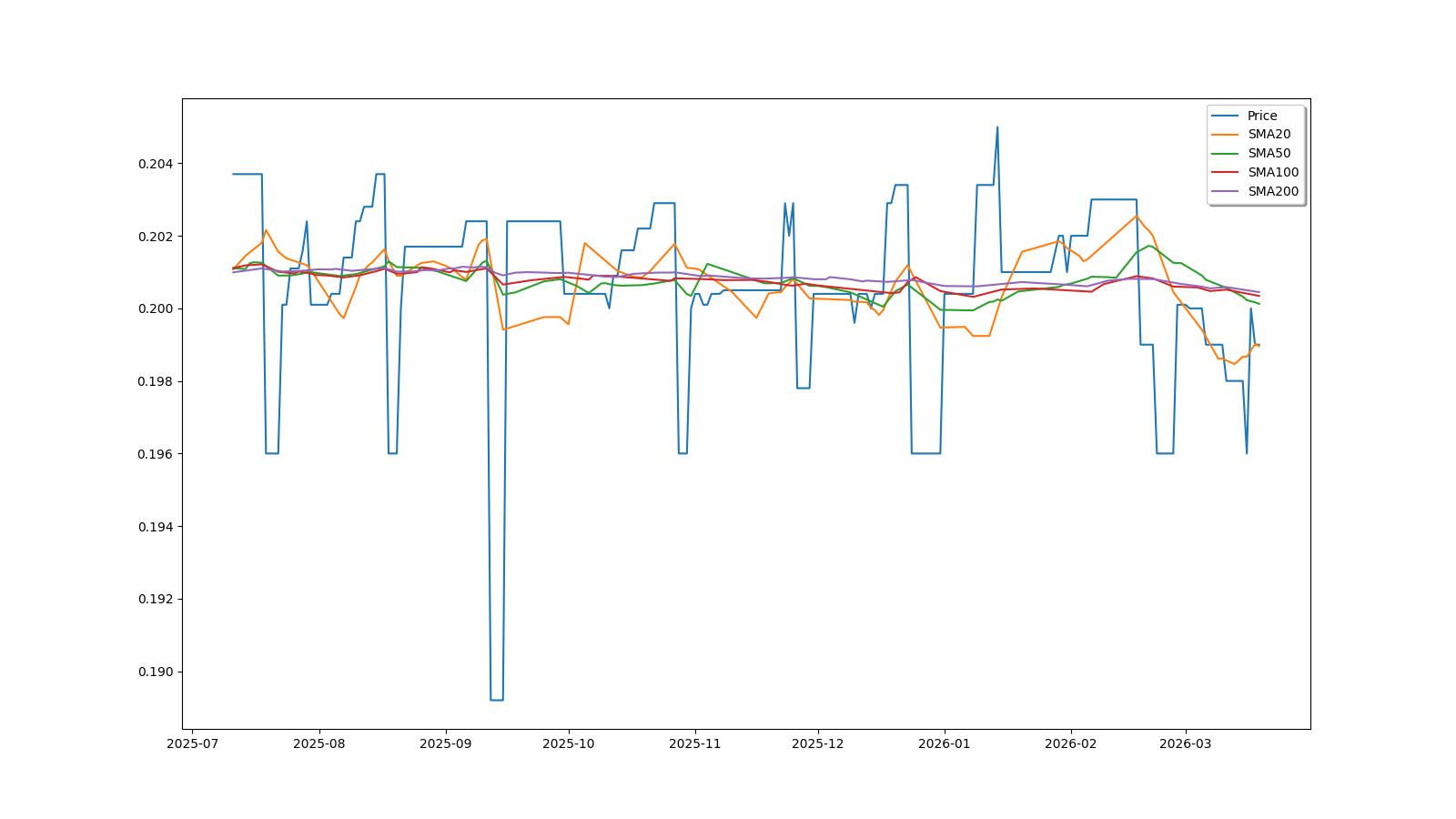 ZAIHO Simple Moving Averages