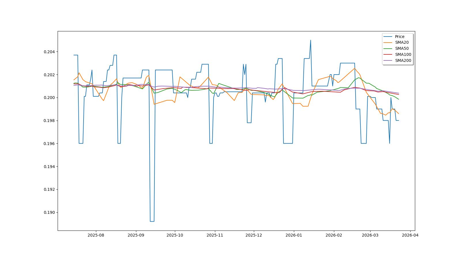 ZAIHO Simple Moving Averages