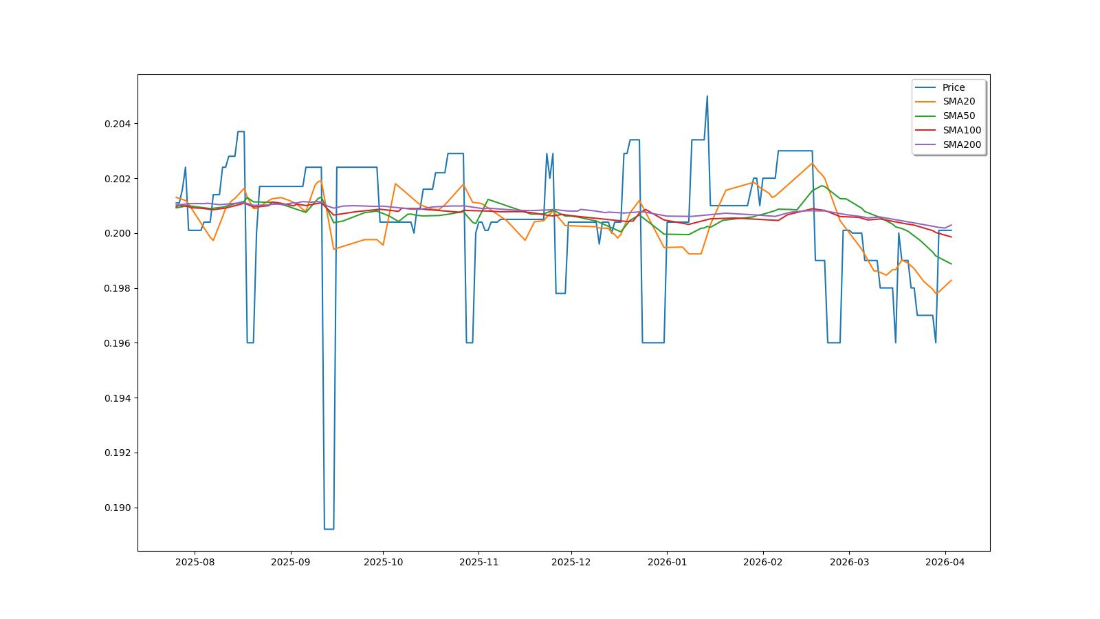 ZAIHO Simple Moving Averages