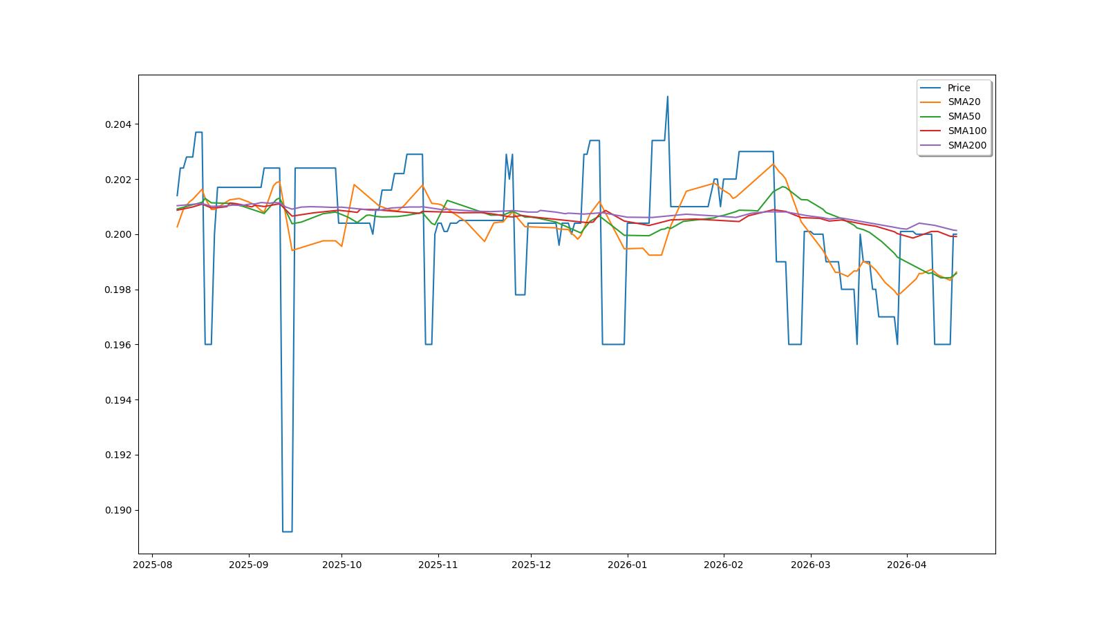 ZAIHO Simple Moving Averages