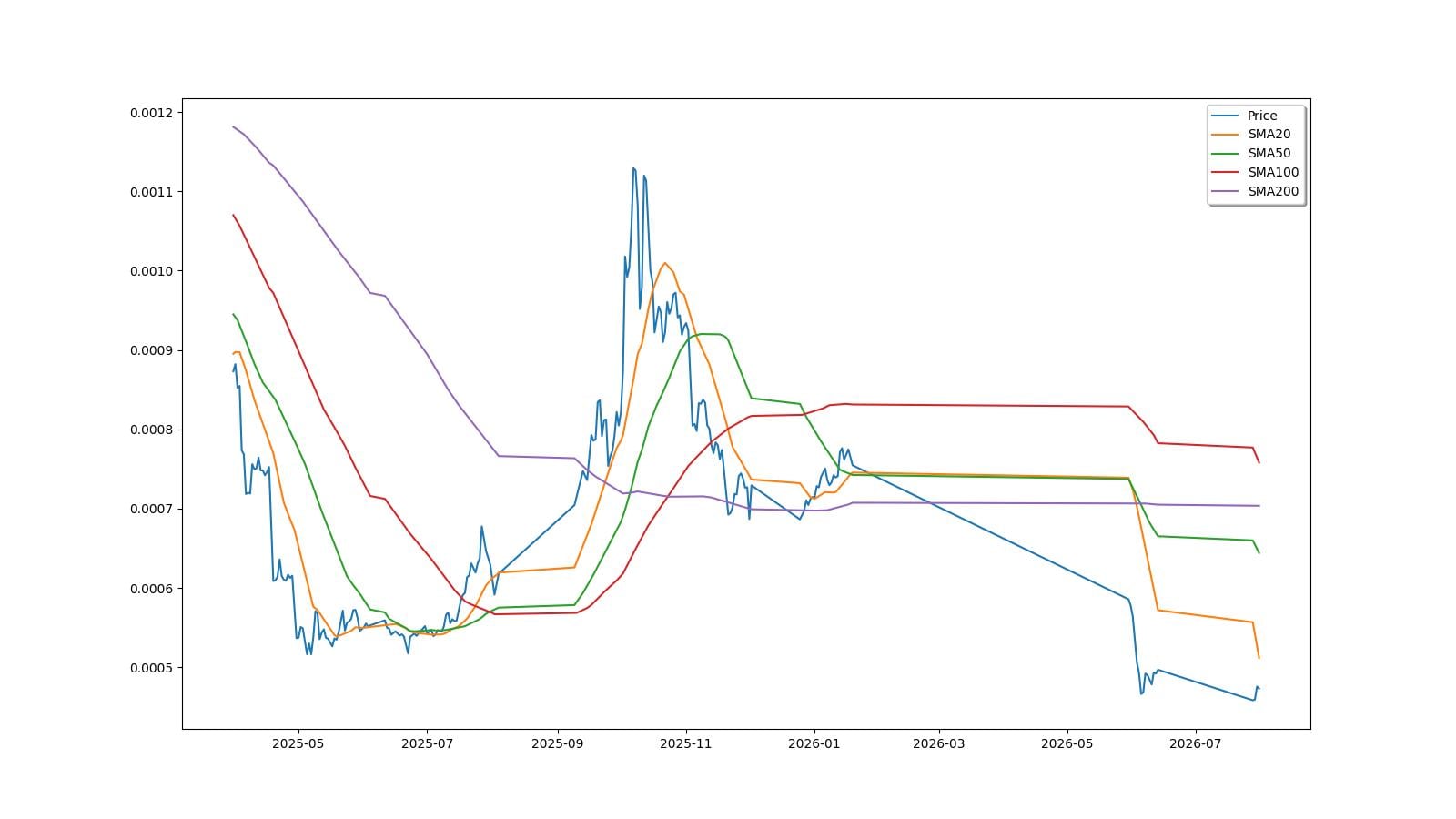 ZakumiFi Simple Moving Averages