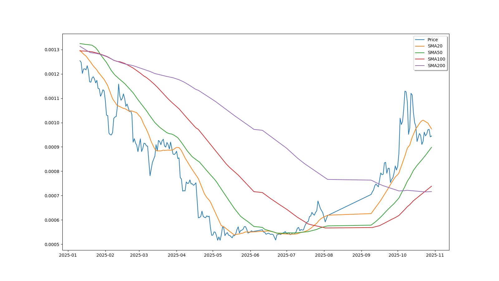 ZakumiFi Simple Moving Averages