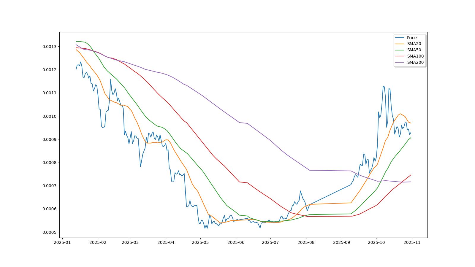 ZakumiFi Simple Moving Averages