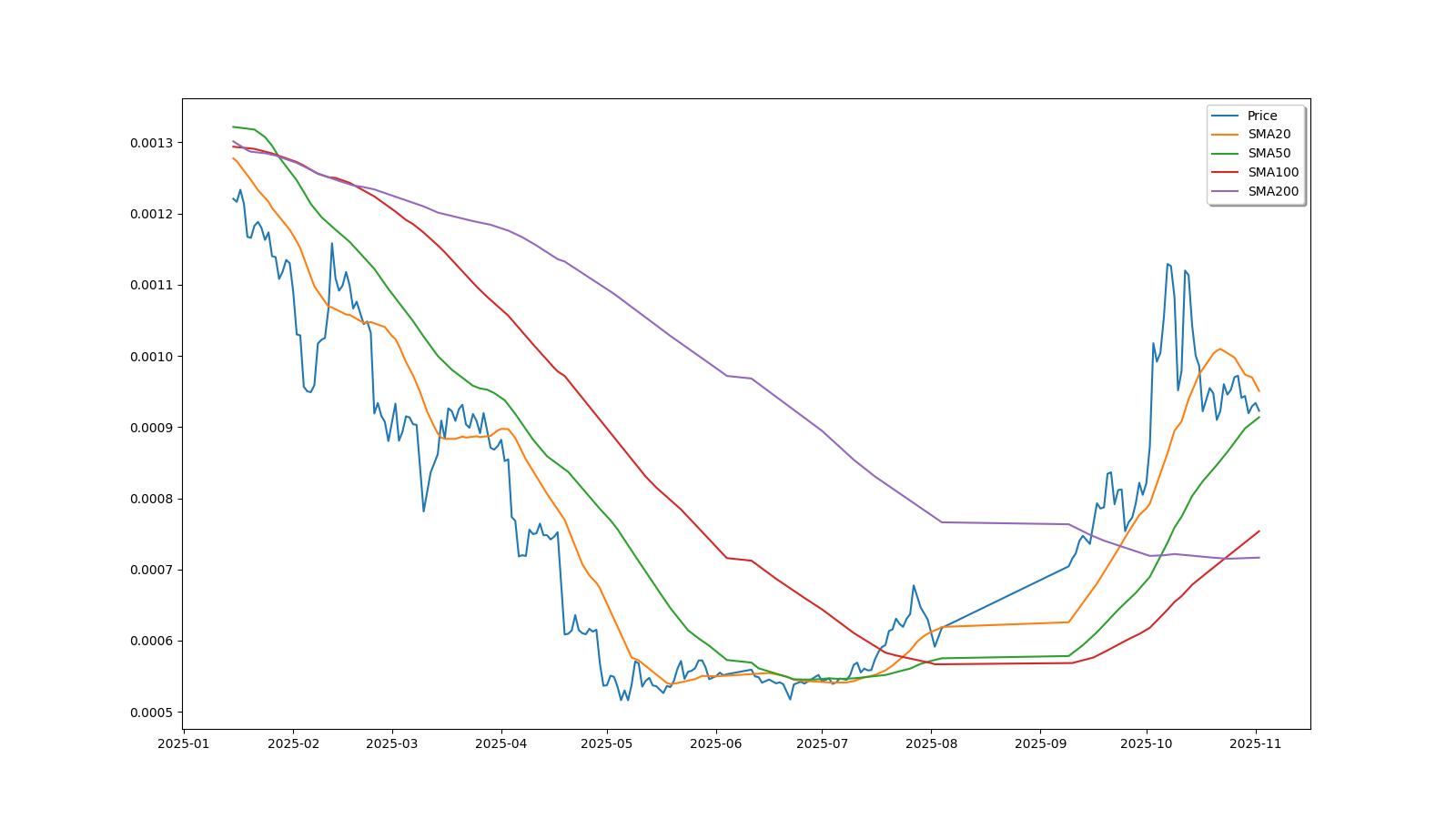 ZakumiFi Simple Moving Averages