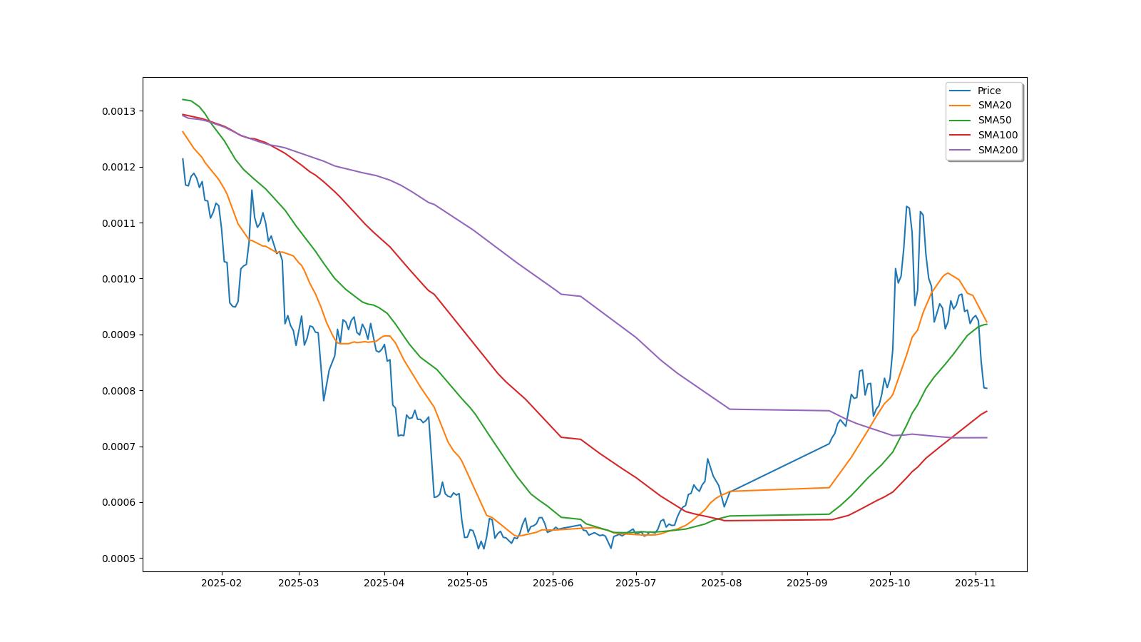 ZakumiFi Simple Moving Averages