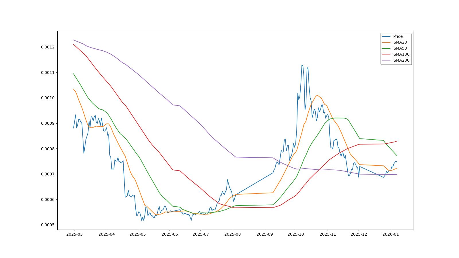 ZakumiFi Simple Moving Averages