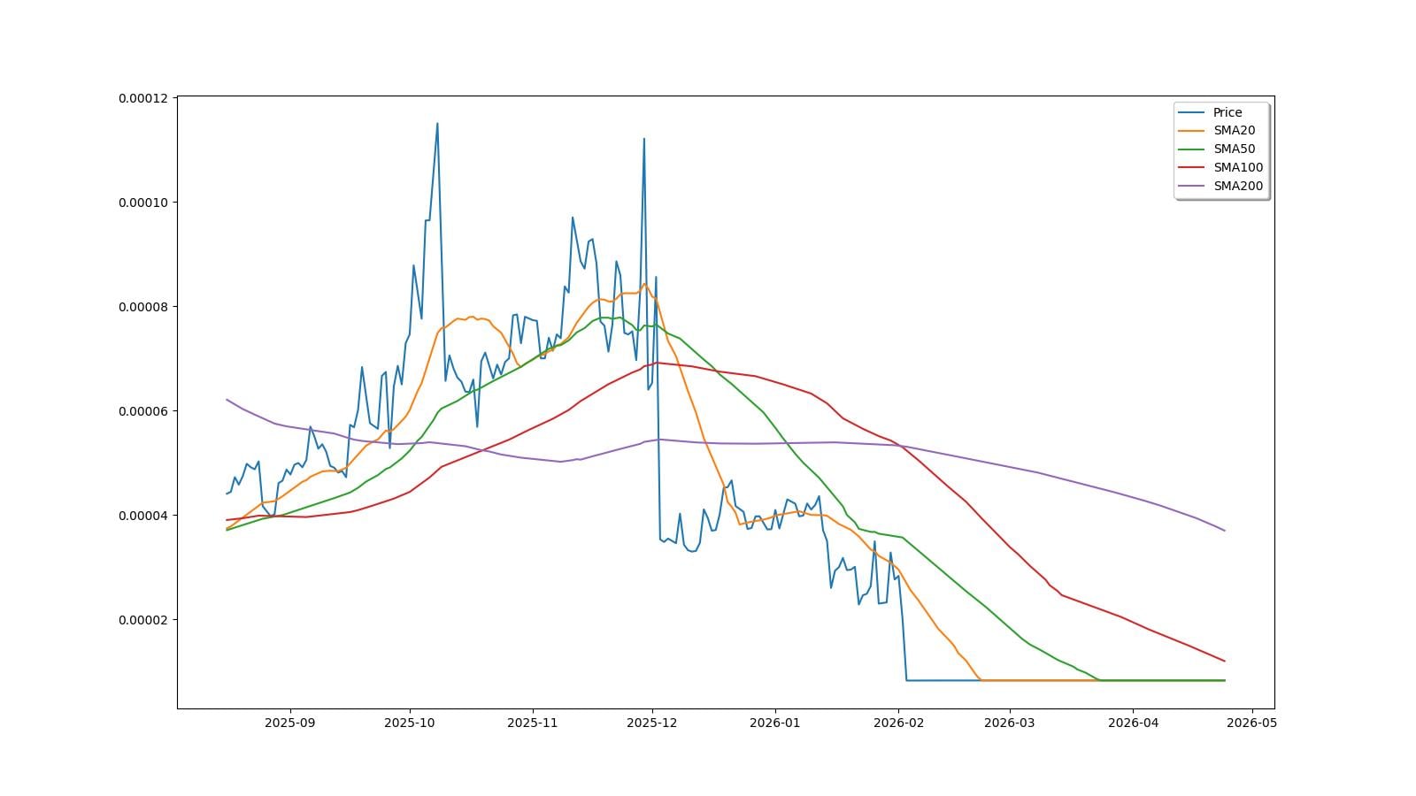 Zam.io Simple Moving Averages