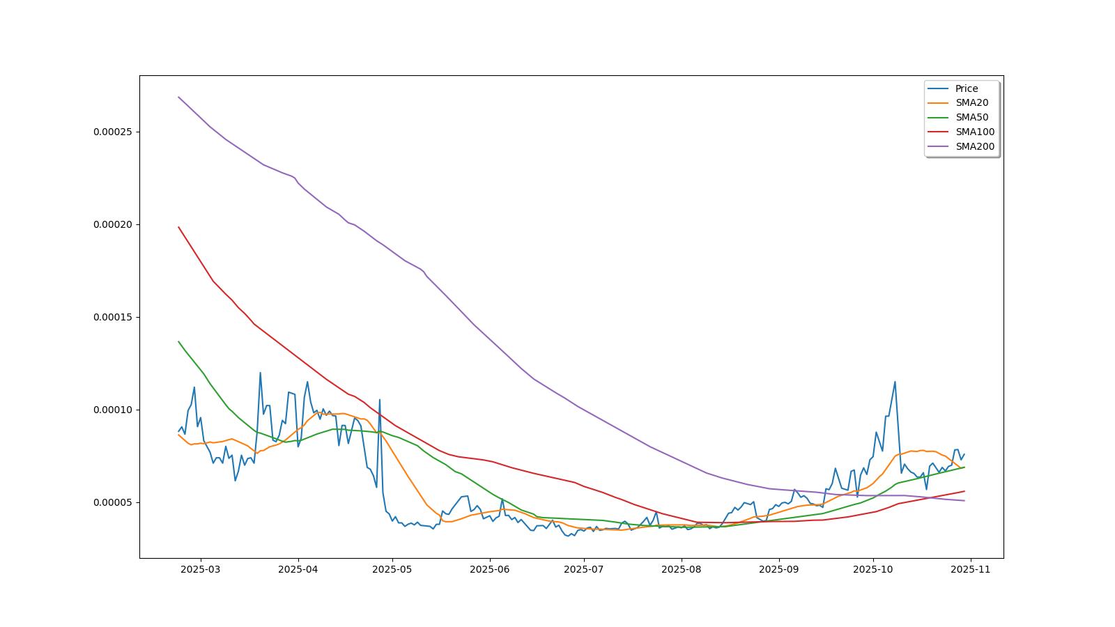 Zam.io Simple Moving Averages