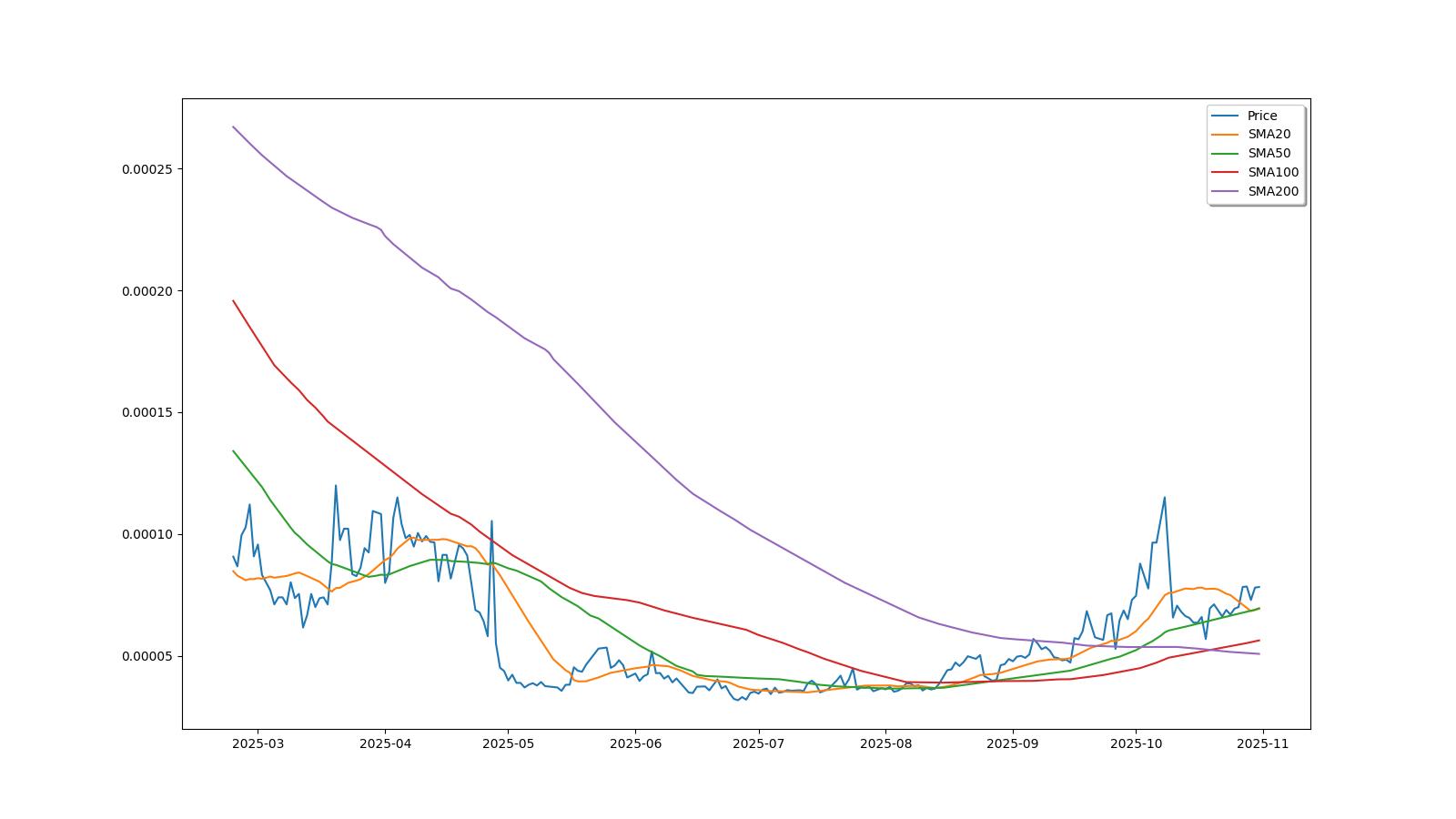 Zam.io Simple Moving Averages