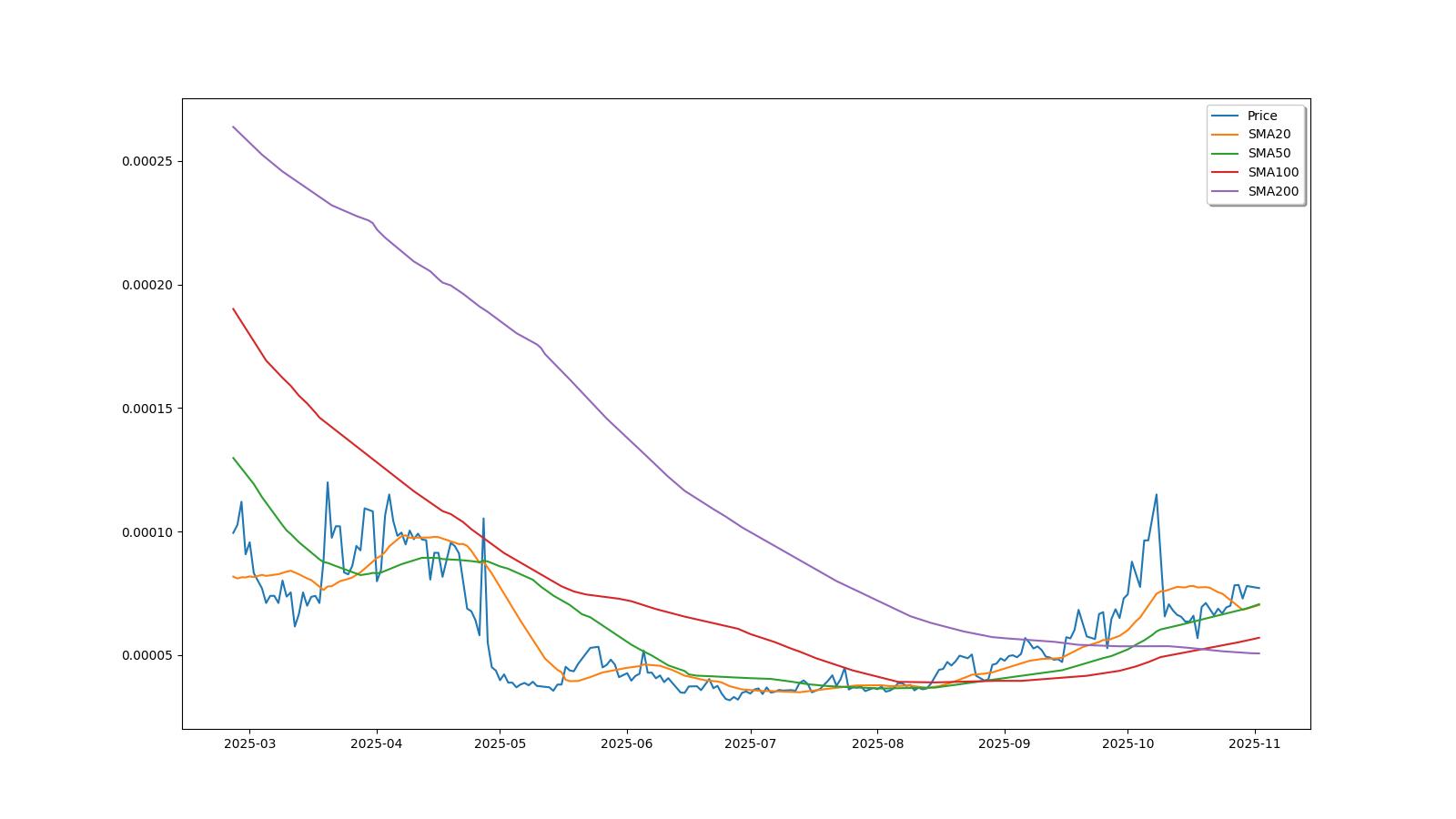 Zam.io Simple Moving Averages